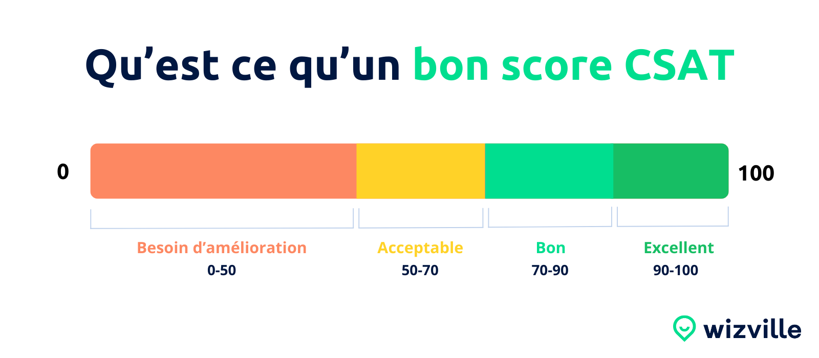Définition CSAT (Indicateur du Taux de Satisfaction Client) | WizVille